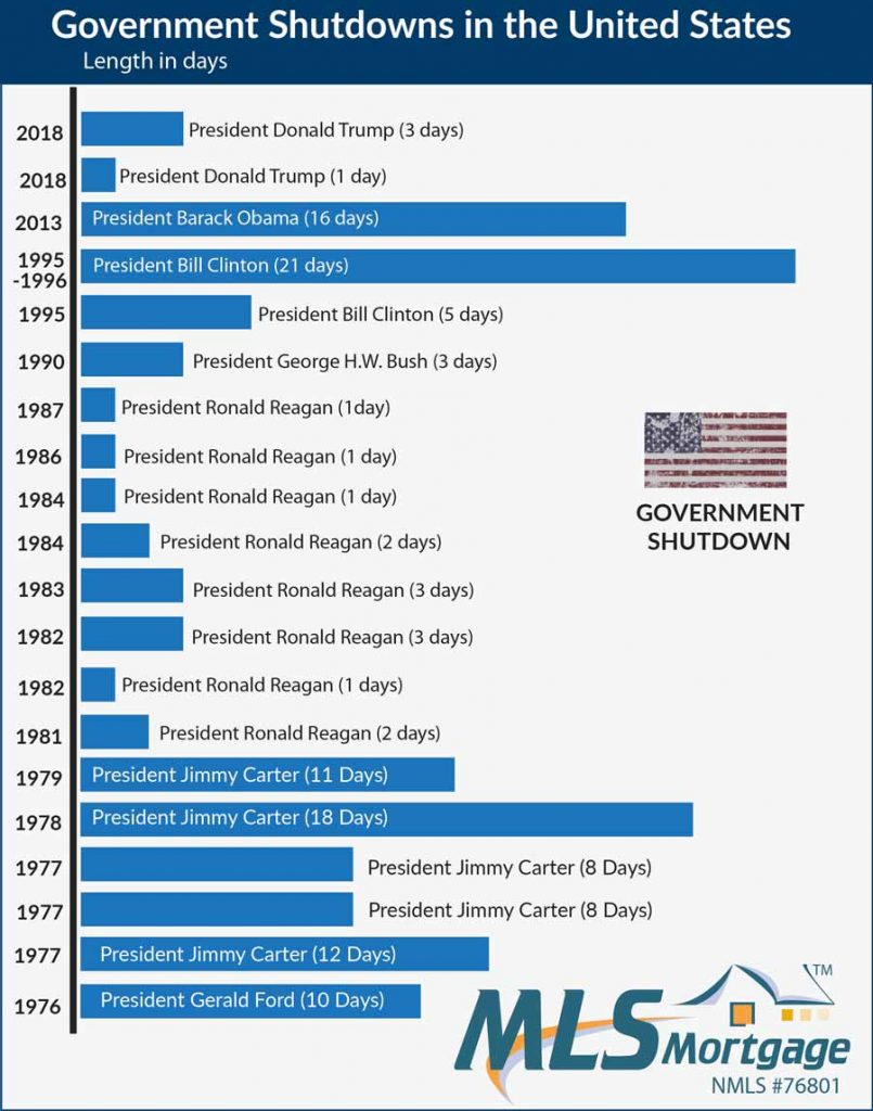 Government Shutdown Impact on Reverse Mortgages